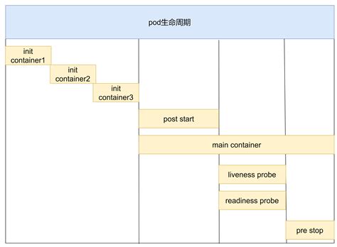 【云原生】k8s pod优雅退出（poststart、terminationgraceperiodseconds、prestop） csdn博客