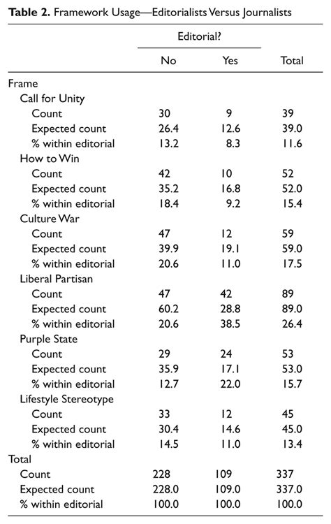 Framework Usage—editorialists Versus Journalists Download Scientific