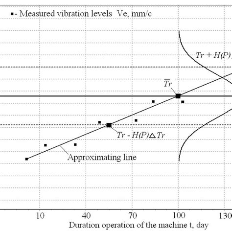 Working Life Machine Prediction At Its Bearing Capacity Variation Download Scientific Diagram