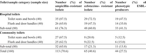 Phenotypic Detection Of Extended Spectrum β Lactamase Producing Download Scientific Diagram