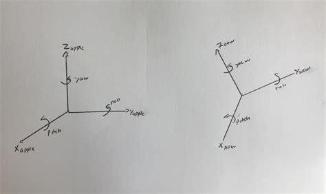 Rotation Ios Coremotion Attitude Relative To Iphone Coordinate System