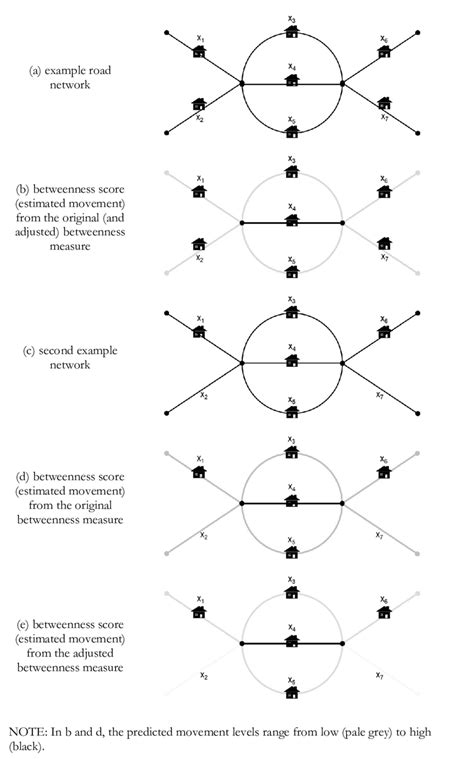 1 two example networks a and c and the associated betweenness values