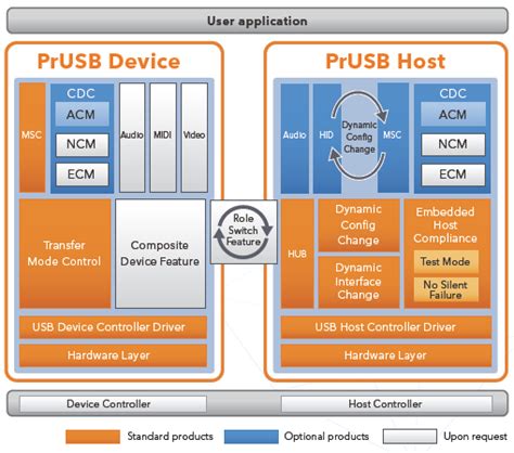 linux cdc acm driver nepalharew
