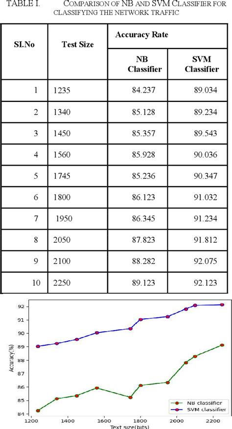 Table I From Mechanism Of Network Traffic Detection Using Count