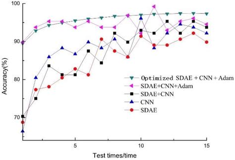 Figure 4 From A New Noise Reduction Method For Fault Diagnosis Of Motorized Spindle Rolling