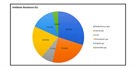 figure percentage of indicator selected clones showing resistance to at