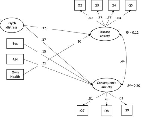Standardized Path Coefficients Using The Full Adolescent Sample N Download Scientific