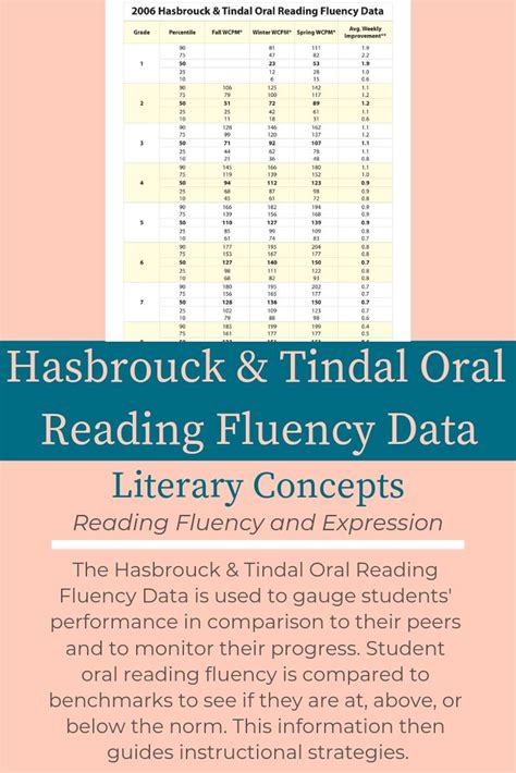 Hasbrouck And Tindal Oral Reading Fluency Data