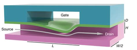 Advancing Lab On A Chip Automation Using Microfluidic Transistors