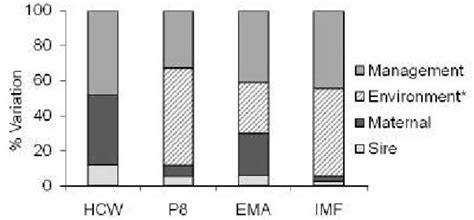 Relative Contribution To Variation In Carcass Quality Traits For