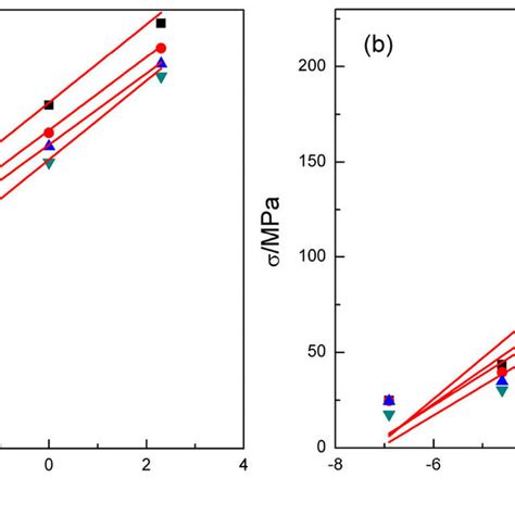 Linear Regression Analysis For The Plots Of A Ln σ−ln ε ̇