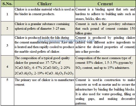 Clinker Vs Cement