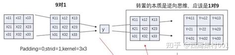 PyTorch转置卷积 知乎