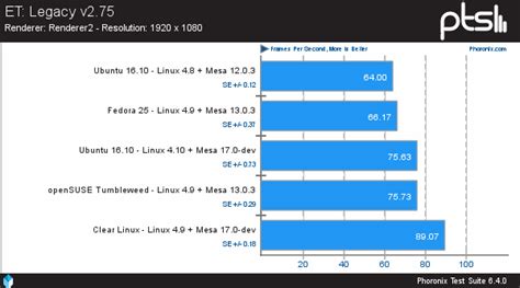 fedora vs ubuntu vs opensuse vs clear linux for intel steam gaming