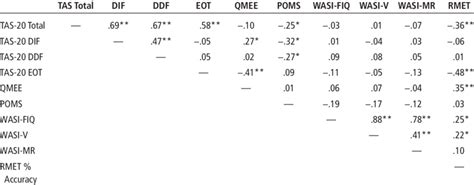 Zero Order Correlations For All Variables Download Table