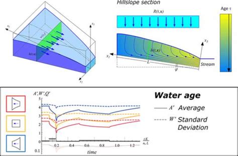 Physically Based Modelling Of Water Age At The Hillslope Scale The Boussinesq Age Equations