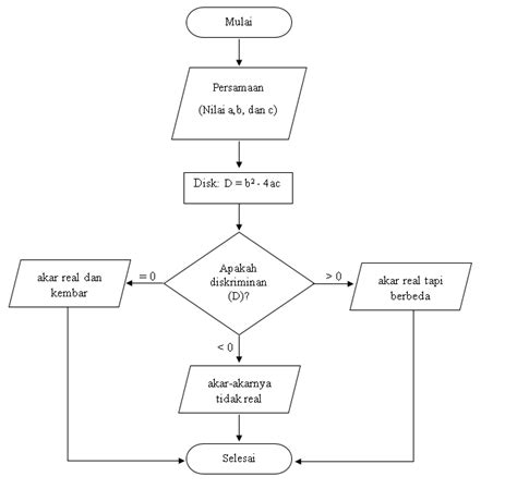 MATEMATIKA ALGORITMA DAN FLOWCHART Algoritma Pemrograman MATEMATIKA ALGORITMA DAN FLOWCHART Algoritma Pemrograman