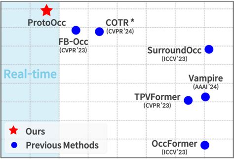 论文审查 Protoocc Accurate Efficient 3d Occupancy Prediction Using Dual