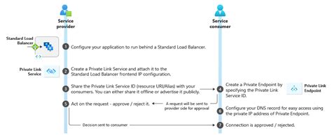 Azure Private Link 서비스란 Microsoft Learn