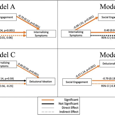 indirect effect models of the sub sample all models controlled for