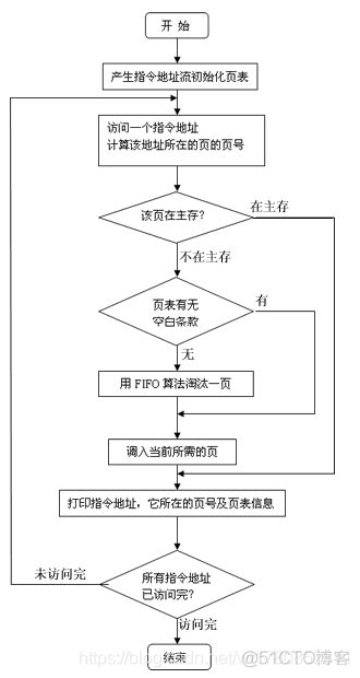 操作系统：实验四 页面置换算法51cto博客操作系统页面置换算法