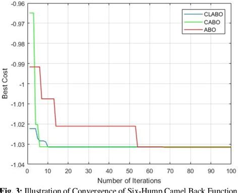 Figure 3 From An Improved African Buffalo Optimization Algorithm Using