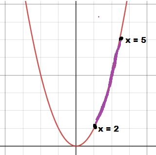 Integration Why Does The Area Under The Curve Tell Us Anything About The Function