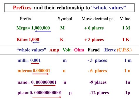 PPT Prefixes And Conversions In Electrical Measurements PowerPoint Presentation ID