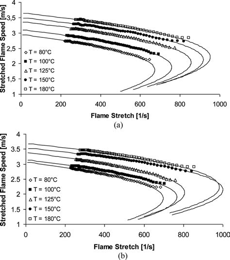 Stretched Premixed Flame Speed As A Function Of Stretch For U ¼ 1 And Download Scientific