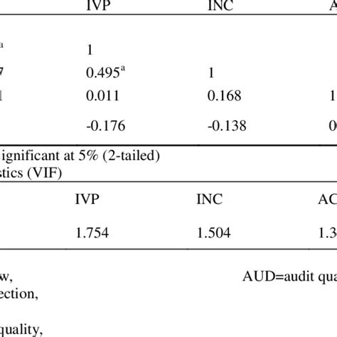 pearson correlation of explanatory variables download scientific diagram