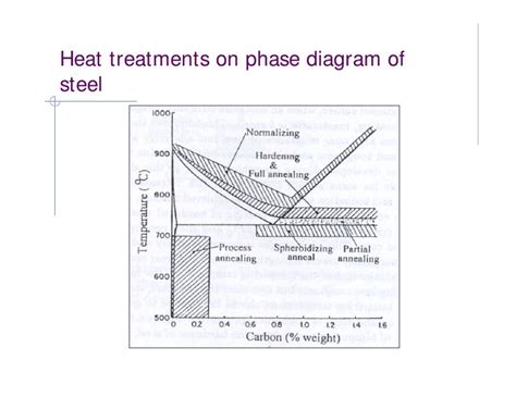 Phase Diagram And Heat Treatment Of Metals
