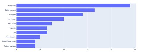 using chatgpt for topic modelling and analysis of customer feedback