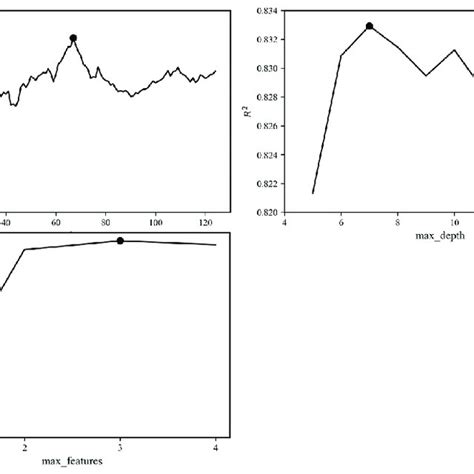 Determination Of Hyper Parameters For Rf Model Download Scientific Diagram