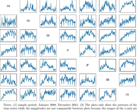 Figure 1 From Estimation And Inference For Cp Tensor Factor Models