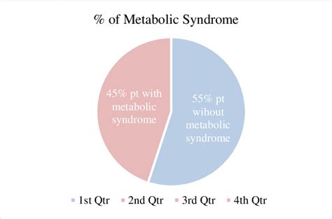Percentage Of Metabolic Syndrome Download Scientific Diagram