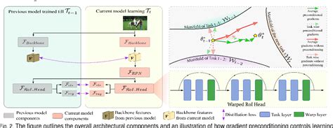Figure From Incremental Object Detection Via Meta Learning Semantic Scholar