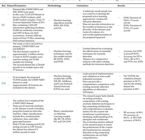 Figure 1 From Anomaly Detection For Iot Systems Using Active Learning
