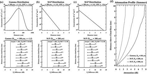 Similar Comparison As In Fig 5d But After Applying Attenuation Download Scientific Diagram