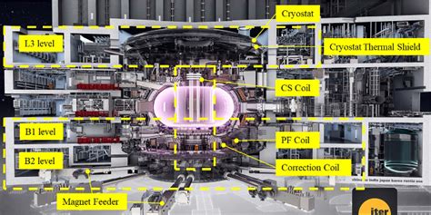 Figure 1 From Iter Correction Coil And Magnet Feeder On Site Installation Lessons Learned