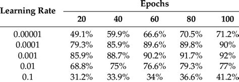 Average Classification Accuracy For Each Learning Rate Vs Epochs Download Scientific Diagram