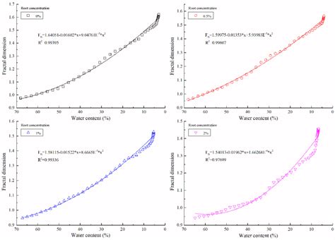 Relationship Between Water Content And Fractal Dimension Download Scientific Diagram