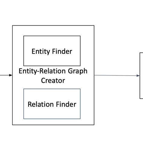 Flow Chart Illustrating The Process Of Entity Relation Graph Creation