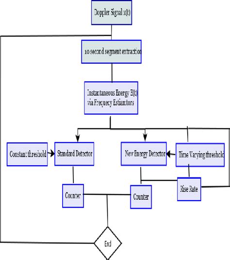 Figure 1 From A New Energy Detector Of Micro Emboli Using A Time Varying Threshold Semantic