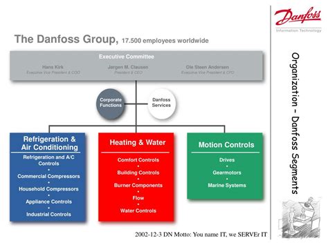 Ppt Danfoss It And Ms Sql Powerpoint Presentation Free Download Id1732585