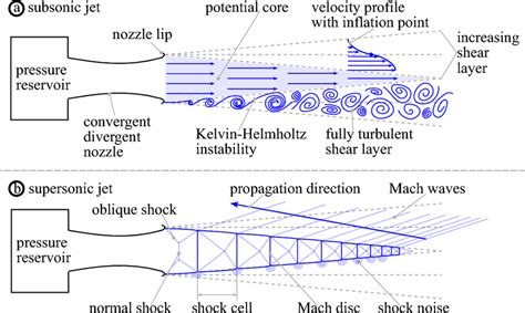 Schematic Of The Flow Field Of A Free Jet Entering Calm Air A Subsonic