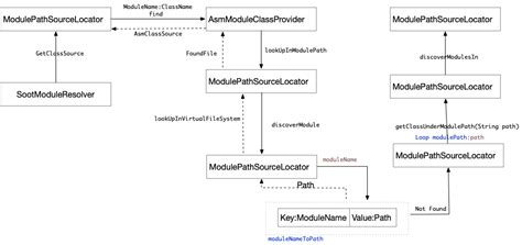 Soot 静态分析框架（七）模块分析how Soot Modle Thread Csdn博客