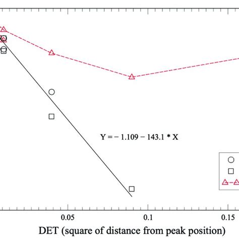Distribution Of Relative Frequency At Different Scale The Horizontal