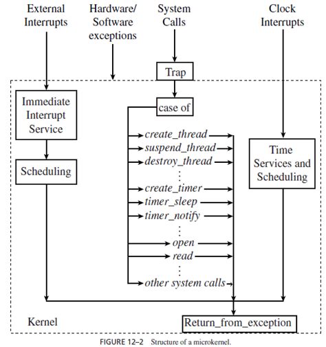 The Kernel Real Time Systems Books Skedbooks