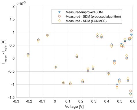 Single Diode Solar Cells—improved Model And Exact Currentvoltage Analytical Solution Based On