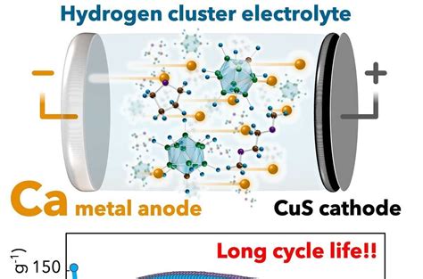 Tech Xplore On Linkedin Researchers Develop Calcium Rechargeable Battery With Long Cycle Life